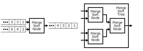 Vhdl で書くマージソーターマージソート ツリー Fpga Qiita