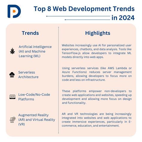 digipie technologies on linkedin webdevelopment techtrends ai machinelearning ar vr