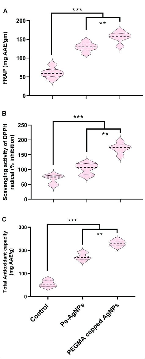 Effects Of Virgin Pe AgNPs And PEGMA Capped AgNPs On Antioxidant