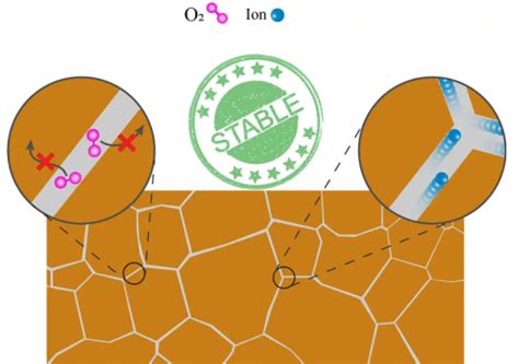 Enhanced Stability And Performance Of Perovskite Solar Cells
