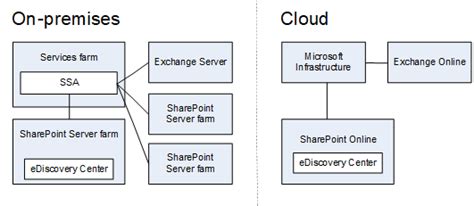 Sharepoint Server 中的电子数据展示和就地保留概述 Sharepoint Server Microsoft Learn