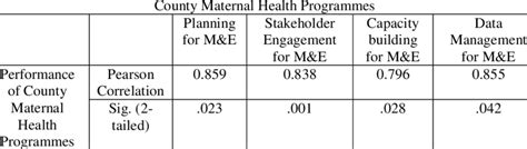 Correlation Between Monitoring And Evaluation Practices And Performance Of Download Scientific