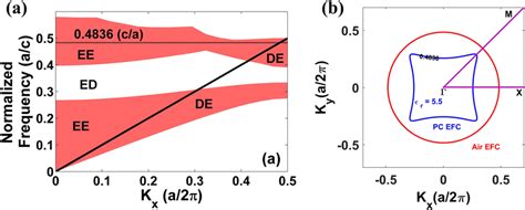 A Projected Bandstructure Of Glass Phc For Te Polarization Mode The