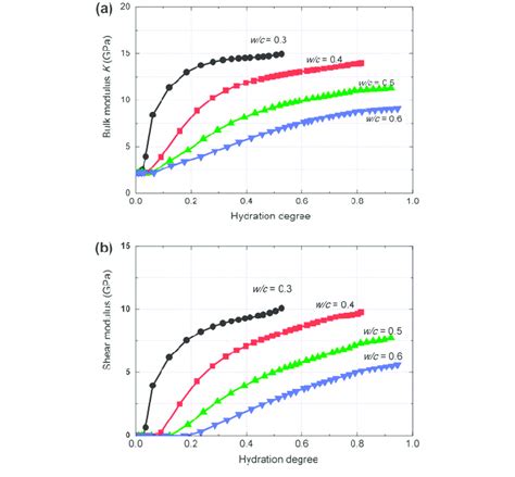 Model Predicted Evolution Of A Bulk Modulus And B Shear Modulus At