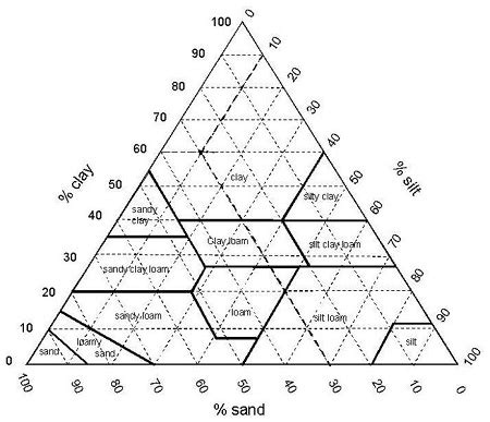 Soil Texture Triangle Activity