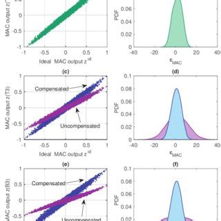 Experimental Results Of MAC Operations And PDFs Of Corresponding MAC Download Scientific