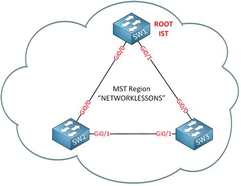 Multiple Spanning Tree Mst