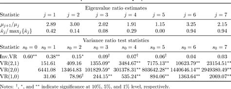 Table 3 From Inference On Common Trends In Functional Time Series
