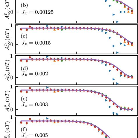 System Size Dependence Of The Autocorrelation Function The Download Scientific Diagram