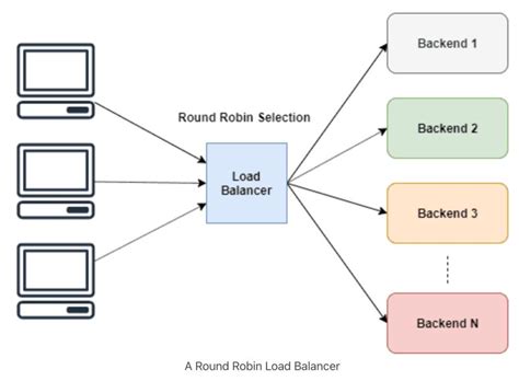 Vikas Yadav On Linkedin Devops Sre Loadbalancer
