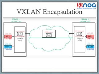 Virtual Extensible LAN VXLAN PPT