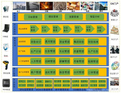 主数据治理项目前期调研物料主数据治理数通畅联的博客 Csdn博客