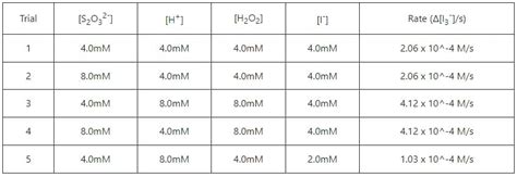 Reaction Order ChemTalk
