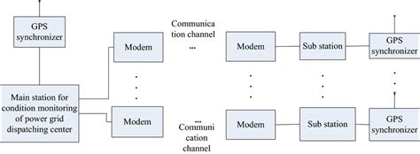 Structure Of Wide Area Dynamic Measurement System Download Scientific Diagram