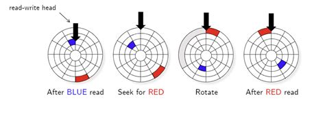 Mass Storage Structure