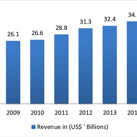 PwC Revenue Across Service Lines In US Billions From Download Scientific Diagram