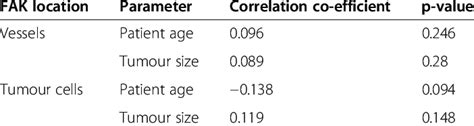 Correlation Between Fak Expression And Prognostic Factors Continuous