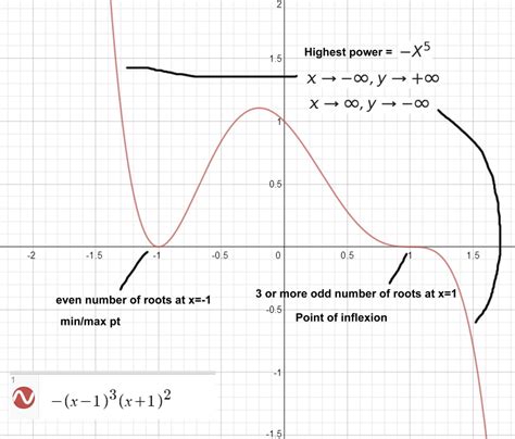 Sketching Graphs Of Polynomial Functions JC A Level H Math Tuition Singapore