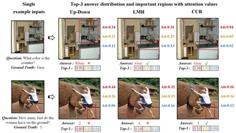 Qualitative Comparison Among The Outputs Of Our Baseline Up Down Model