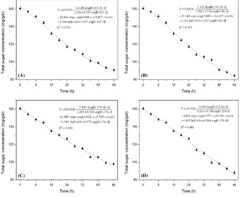 Kinetic Model Plots For The Total Sugar Utilization Under Various Download Scientific Diagram