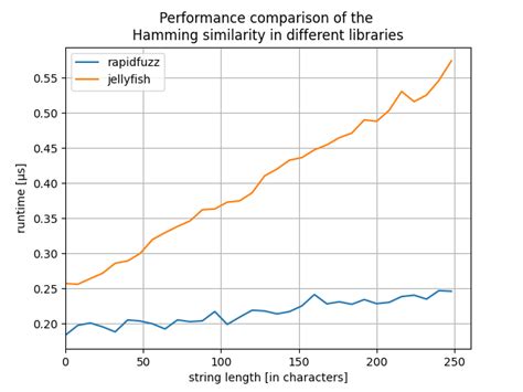 Performance Regression Hamming Issue 188 Jamesturk Jellyfish GitHub