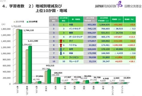 【世界で日本語を学んでいる人は約385万人】日本語教師の需要増加の背景と現状 Samoaki Blog