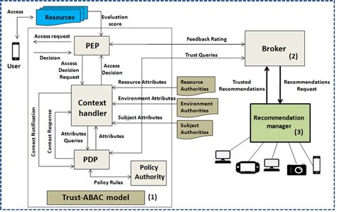 Fuzzy Logic Based Trust Abac Architecture For The Internet Of Things Download Scientific Diagram