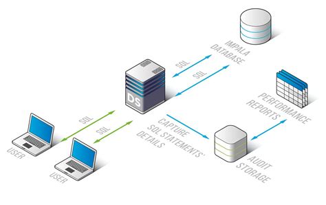 Impala Database Performance Monitoring