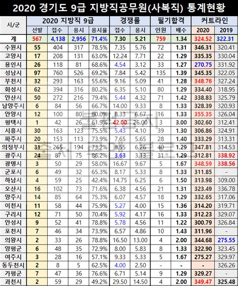 2020 9급 경기도 지방직공무원 커트라인합격선ft면접일정 네이버 블로그