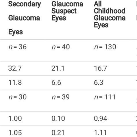 Baseline And Final Visit Quantitative Visual Acuity And Intraocular