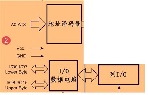 Stm32 Fsmc Sram扩展 Dingjie1024 博客园
