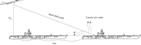 Fault‐tolerant Control For Carrier‐based Aircraft Automatic Landing