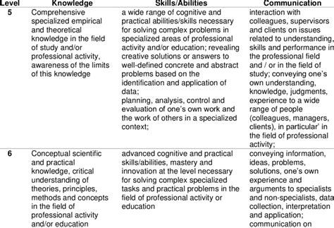 Description Of Qualification Levels And Their Corresponding