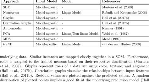 Overview Of Visualization Approaches Download Scientific Diagram