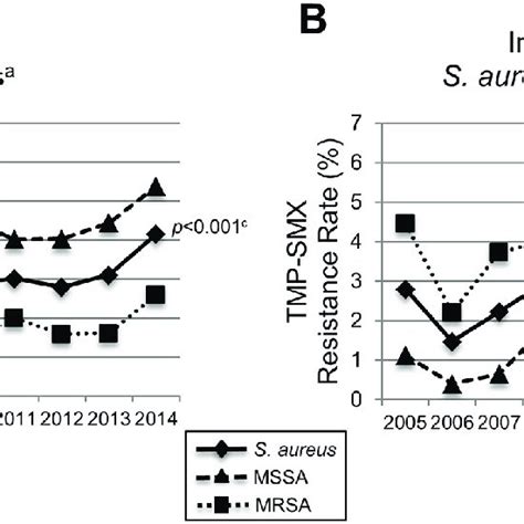 Tmp Smx Resistance By Year 2005 2014 In Outpatient A And Inpatient
