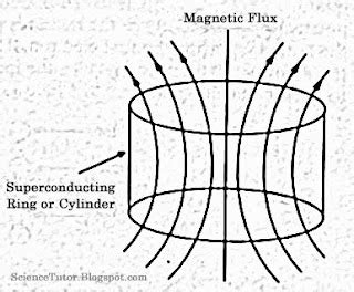 What Is Flux Quantization In Super Conductivity Science Tutor