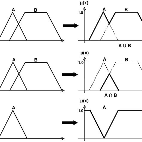 5 Fuzzy Sets Operations Adapted From Negnevitsky 2002 Chap 4 Download Scientific Diagram