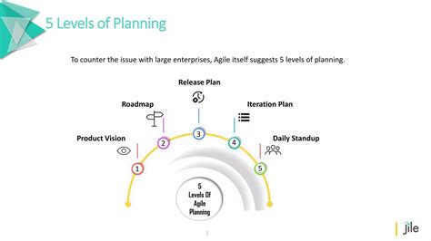 Jile Levels Of Agile Planning Ppt