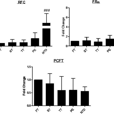 Expression Of Folate Transporters Mrna Expression Of Rfc Frα And Pcft