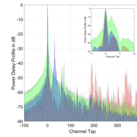 Power Delay Profile Of Three Distinguishing Measurements Red Green
