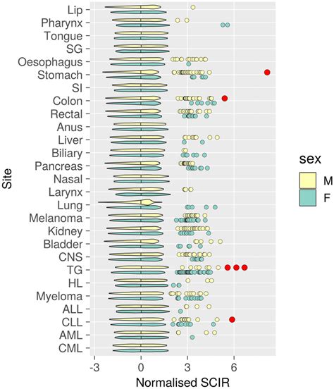 Normalised Standardised Cumulative Incidence Ratio Scir Estimates Of
