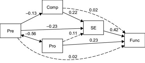Path Model With Standardized Parameter Estimates Of Significant Paths