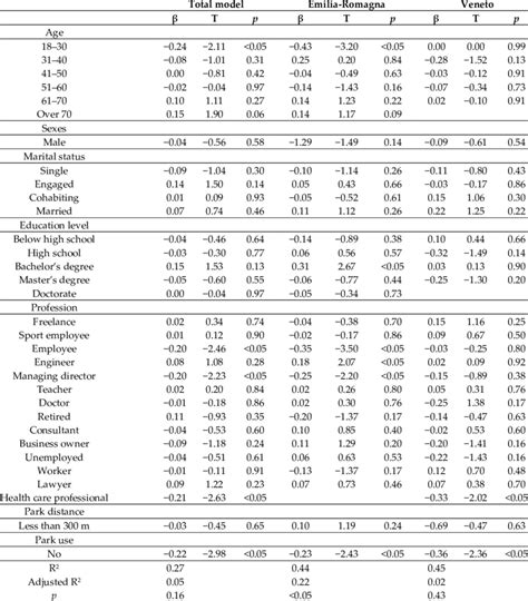 Multiple Regression Model For The Cognitive Component Download Scientific Diagram