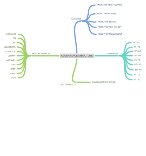 Governance Structure Coggle Diagram