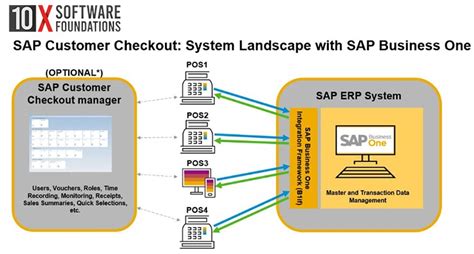 Sap Customer Checkout A Comprehensive List Of Supported Features