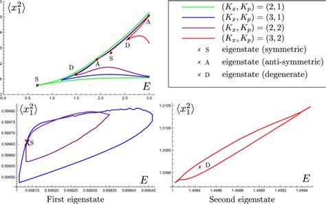 Energy Eigenstates For The Identical Two Particles In The Ymqm 310 Download Scientific