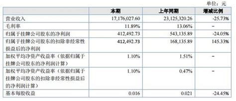 三泰特材2018上半年營收17176萬元 淨利4124萬元 每日頭條