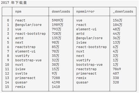 今年各个前端框架和组件库 Npm 与 Npmmirror 的总下载量 知乎