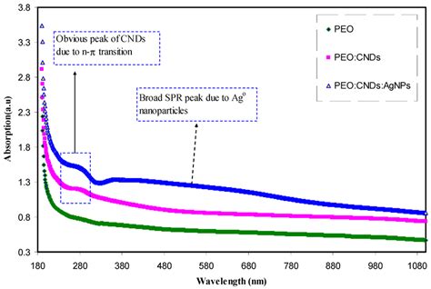 The Uvvis Absorption Spectra Of The Pure Peo Peocnds And