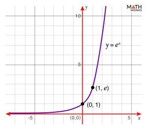 Eulers Number Definition Value Formula Applications Examples